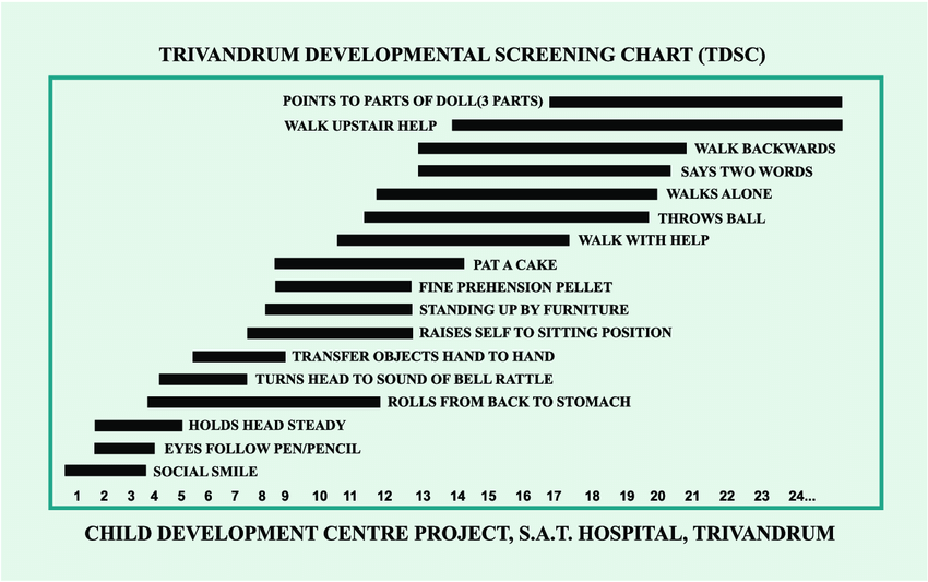 Trivandrum Developmental Screening Chart (TDSC) - Right Parenting